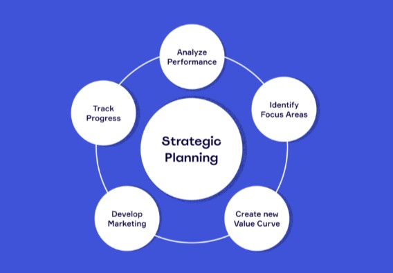 The Best Strategic Planning: A Comprehensive Guide to Success