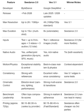 Seedance 2.0 vs Veo 3.1: The Ultimate 2026 AI Video Generation Showdown ...